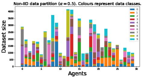 Examples Of Simulated Non Iid Data Splits Using Samples From A Download Scientific Diagram