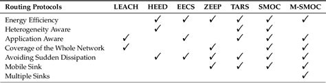 table 3 from spiral mobility based on optimized clustering for optimal