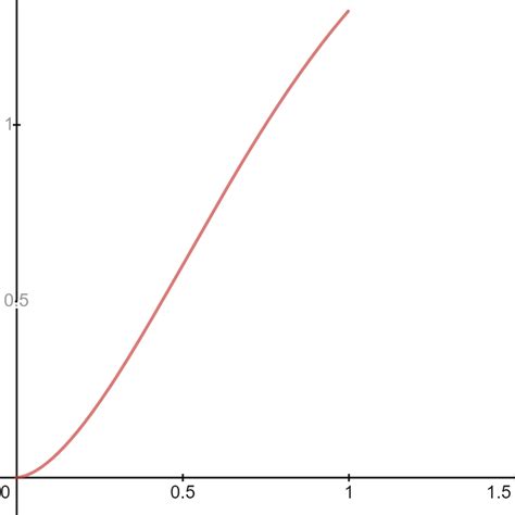 The graph T m δ r to find the value σ Download Scientific Diagram
