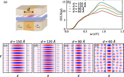 Plasmonic Waveguides From Spatially Structured Dielectric Environments Download Scientific