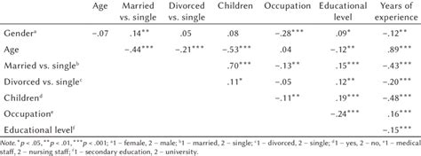 Correlation Analysis Between Study Variables Download Scientific Diagram
