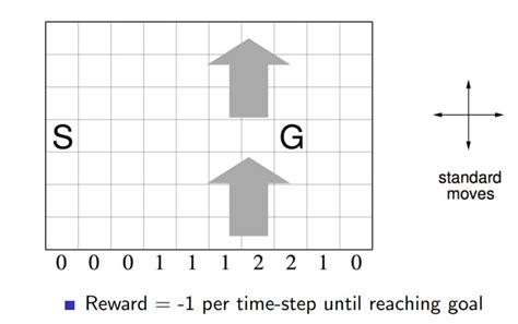 强化学习六时序差分在线控制算法SARSA 刘建平Pinard 博客园