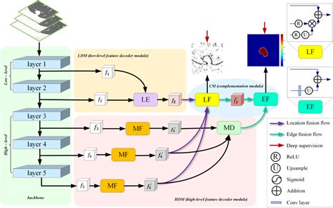 The Structure Of The Proposed Network Backbone Res2net50 That Is Download Scientific Diagram