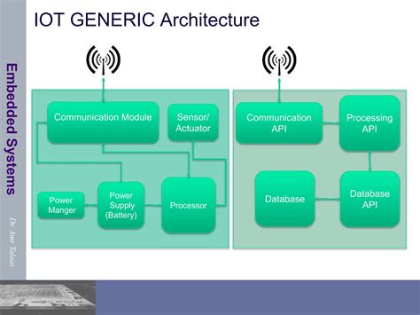 Iot Based Embedded Systems Using Arduino Ppt
