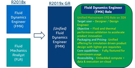whats new in 3d experience 2019 fluid simulation capabilities plm tech talk blog