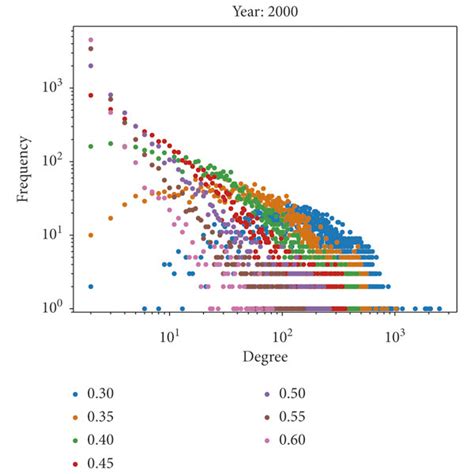 Node Degree Distributions For The First Year 2000 Middle Year Download Scientific Diagram
