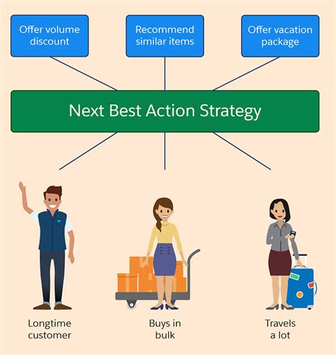 Create A Next Best Action Strategy Unit Salesforce Trailhead