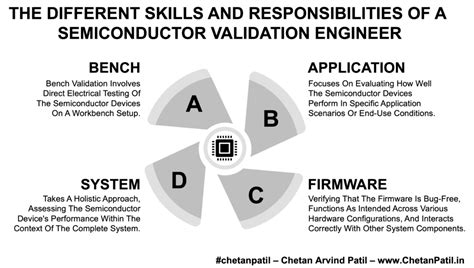 The Different Skills And Responsibilities Of A Semiconductor Validation