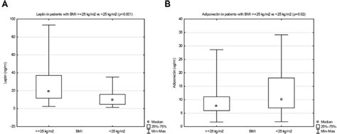 Leptin A And Adiponectin B Serum Concentrations In Patients With Download Scientific