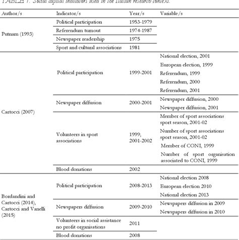 Table 1 From A Synthetic Indicator Method Applied To Putnams Social
