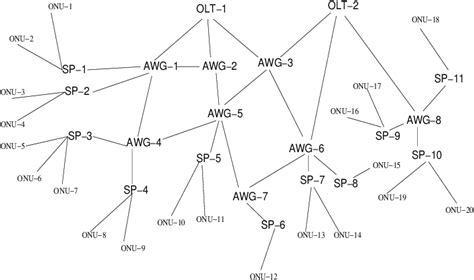 Example Of A Mesh Hybrid Wdm Tdm Pon Download Scientific Diagram