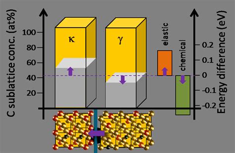 Color online Schematic picture of C partitioning between κ carbide Download Scientific