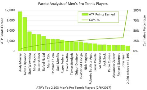VIL 17 Pareto Analysis