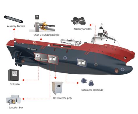 Impressed Current Cathodic Protection For Underwater Hull Jennings Anodes