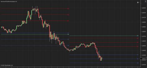 Ninjatrader Pivot Point Indicator