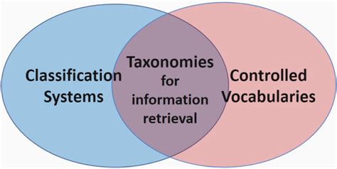 Taxonomy Definition Hedden Information Management