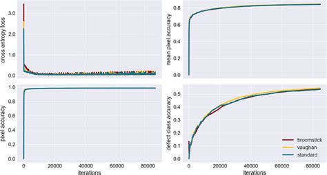 Comparison Of Loss Pixel Accuracy Mean Pixel Accuracy And Defect