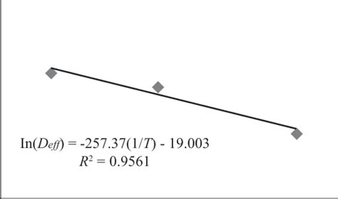 Relationship Between The Effective Moisture Diffusivity D Eff And