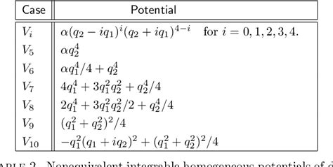 Table 1 From Polynomial Integrability Of The Hamiltonian Systems With
