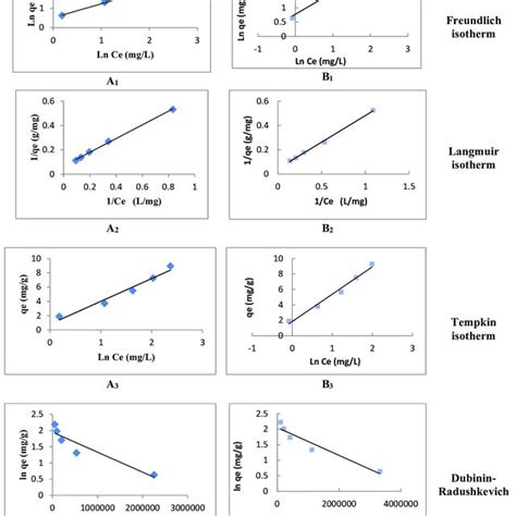 Isotherm For Chromium Ions Adsorption Onto A Cc B Cgc Download