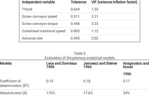 Collinearity Evaluations Of Input Parameters Based On Statistical Analysis Download Scientific