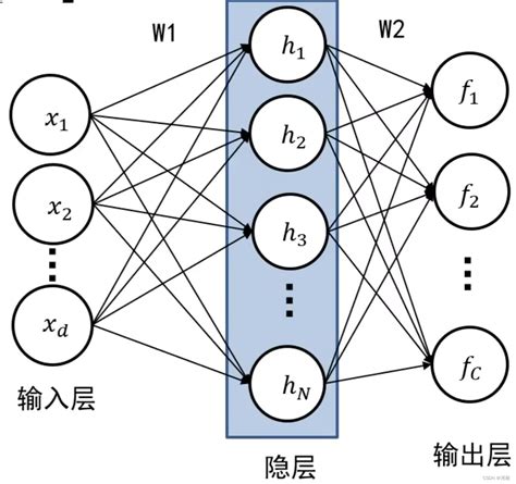 P4 全连接神经网络（上） Csdn博客
