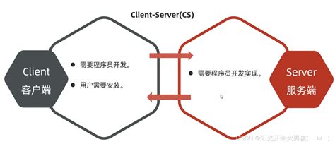 1个月征服java：零基础直达企业级开发——网络编程 Csdn博客