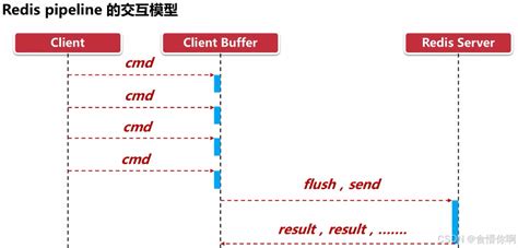 Redis:管道 Csdn博客 Redis:管道 Csdn博客
