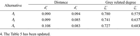 Weighted Euclidean Distances And Weighted Grey Correlation Degrees Download Scientific Diagram
