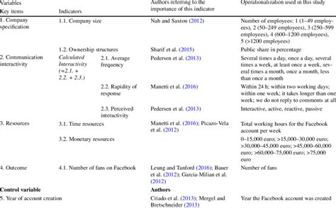 Variables And Measures Source Own Compilation Download Table
