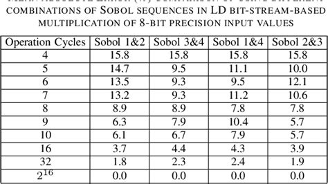 Table I From Energy Efficient Convolutional Neural Networks With Deterministic Bit Stream