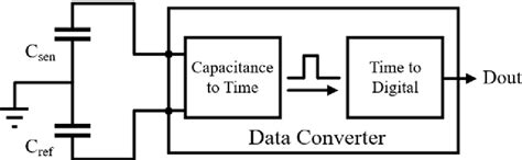 Figure 1 From A Cmos Mems Pressure Sensor With Integrated Front End For Chemical Vapor