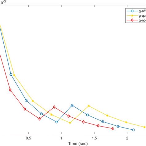 numerical results in the three cases of total cost the tolerance 𝜖 10