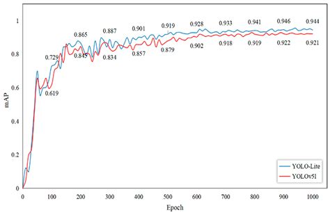 Yolo Lite An Efficient Lightweight Network For Sar Ship Detection