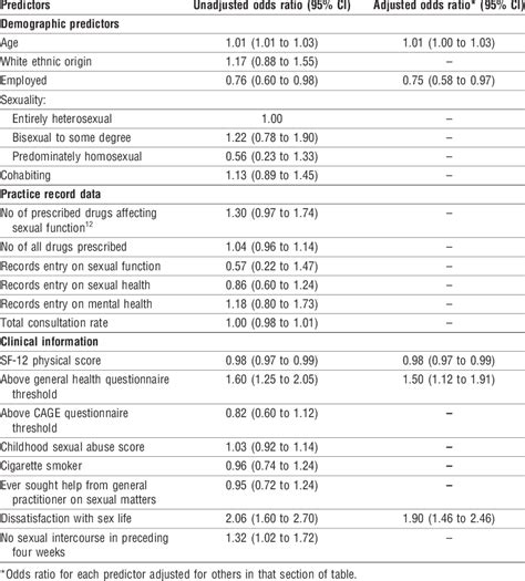 Predictors Of Any ICD 10 Diagnosis Of Sexual Dysfunction In Women Download Table
