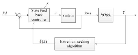 The Overall Extremum Seeking Controller Download Scientific Diagram