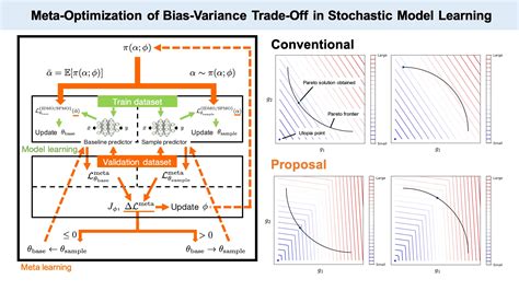 Meta Optimization Of Bias Variance Trade Off Takumi Aotani