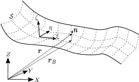 Cartesian Coordinate System Xyz And Terrain‐fitted Coordinates ξηζ Download