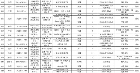 2022年全球航天发射活动分析报告 澎湃号媒体 澎湃新闻 The Paper