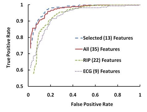 Roc Curves For The Best Classifiers When Using All 35 Features 13