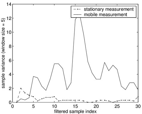 sample variance of a sliding window with five samples download