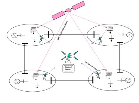 Conceptual Diagram Of A Synchronized Phasor Measuring System Download Scientific Diagram