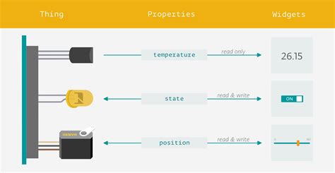 Create A Dashboard With The Arduino Iot Cloud Arduino Project Hub