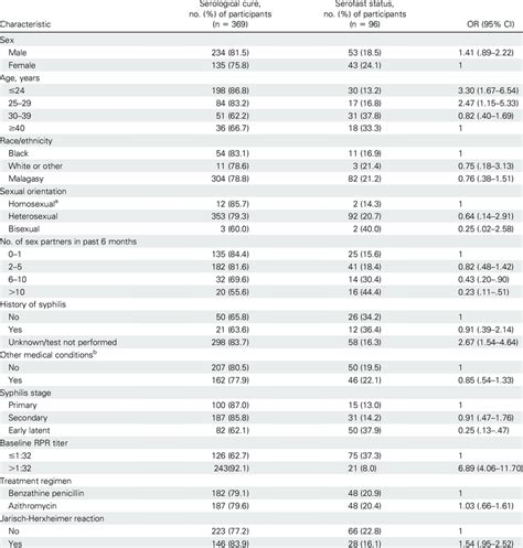 Bivariate Analysis Of Characteristics Associated With Serological Cure
