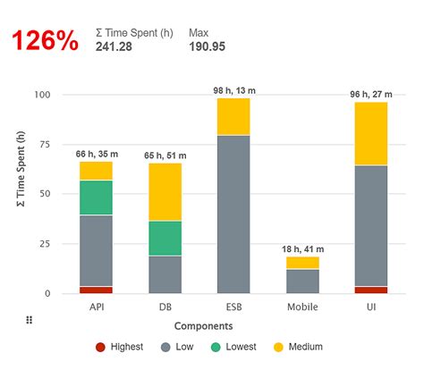 Jira Dashboard KPI Examples I Performance Objectives App
