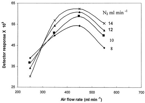 Effect Of Air Flow Rate On The Detector Response Download Scientific