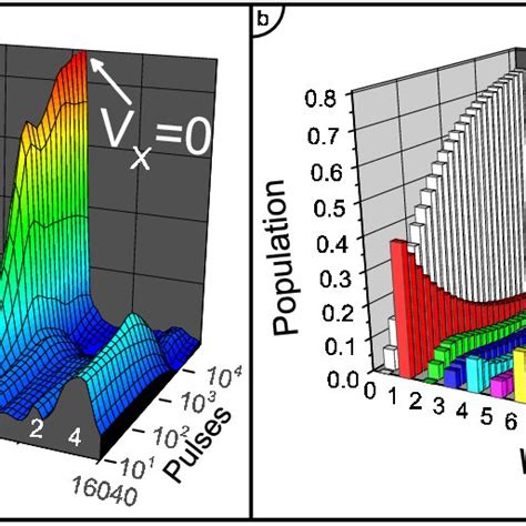 Temporal Evolution Pulse Separation 125ns Of The Populations In The