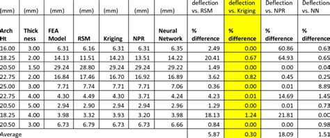 Heavy Scenario Surrogate Model Compared To Finite Element Model Values