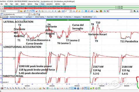 Magneti Marelli acceleration telemetry at Italian GP