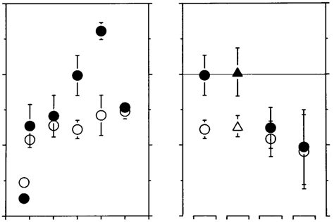 Characteristics Of The Optomotor Response In Blind Cave Fish A Mean